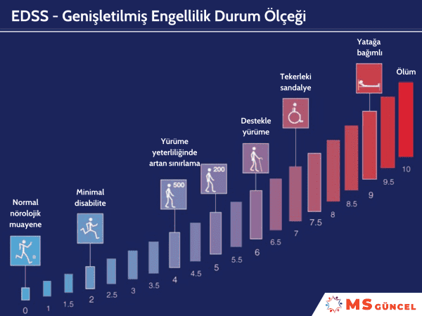 EDSS - Genişletilmiş Engellilik Durum Ölçeği